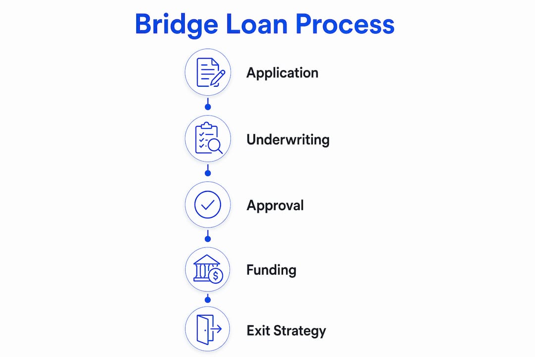 Bridge Loan Explained: Real Estate Investor's 2026 Guide
