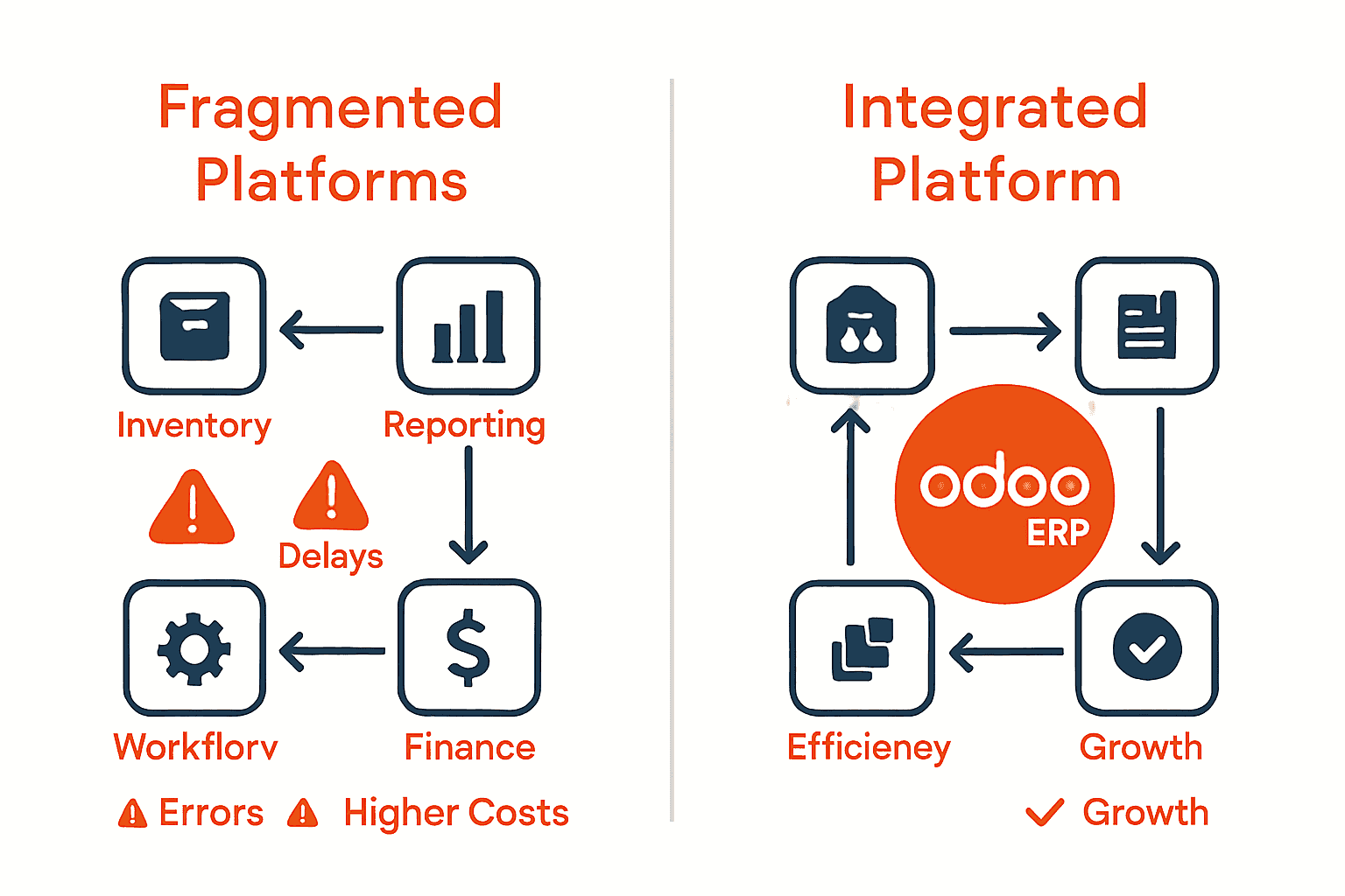 5 Operational Challenges Without Odoo ERP