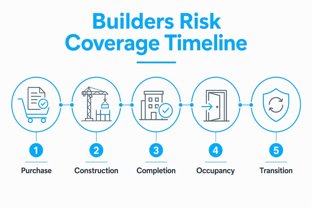 What Is Builders Risk Insurance? A Developer's Guide