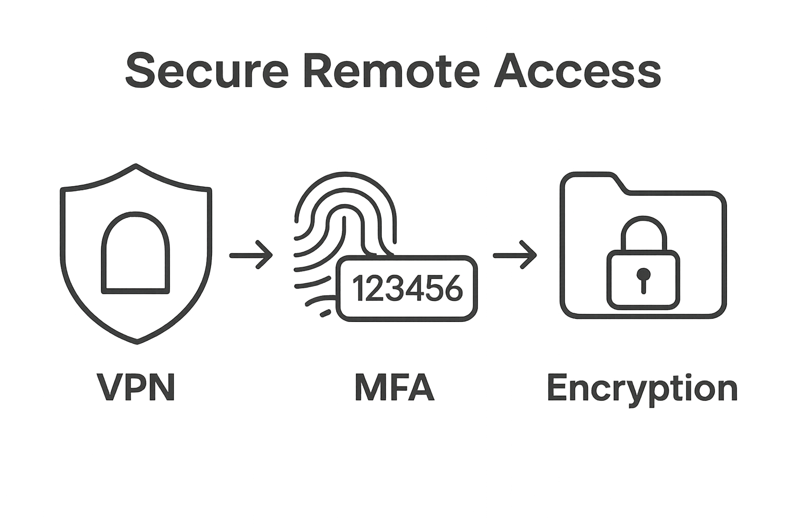 Secure Remote Access: Strategies for Businesses in 2025