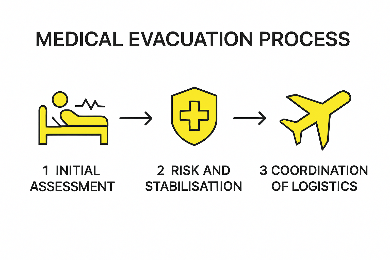 Medical Evacuation Procedures: A Guide for Travelers and Expats