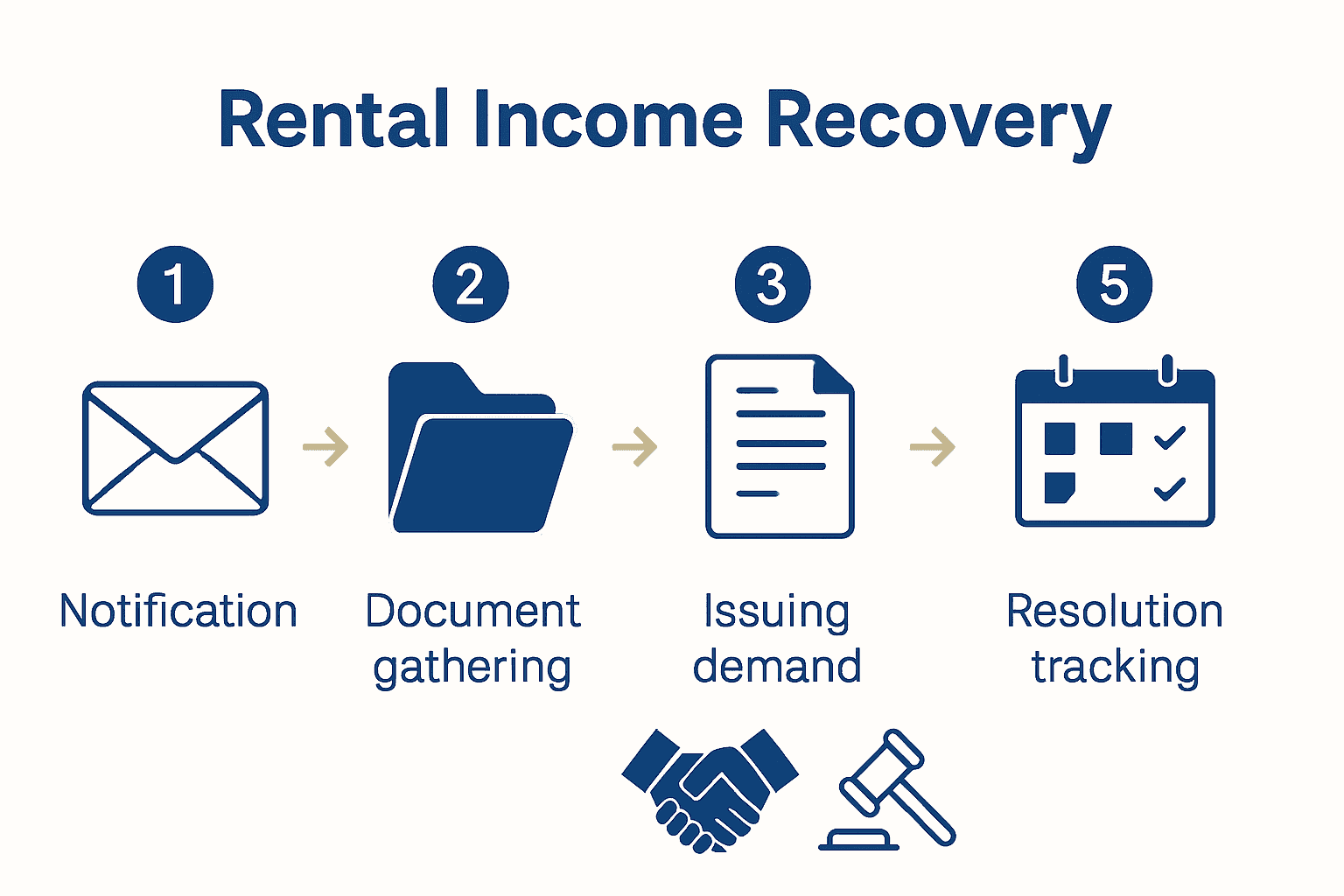 Rental Income Recovery Process: South African Landlords Guide - Rental ...