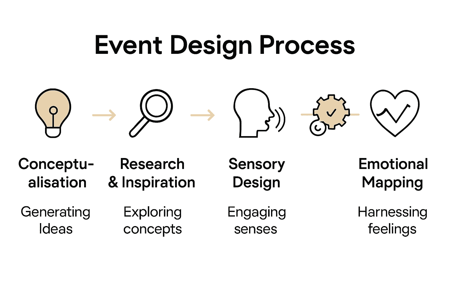 What Is Event Design? Complete Guide for 2025 - Winelands Function ...