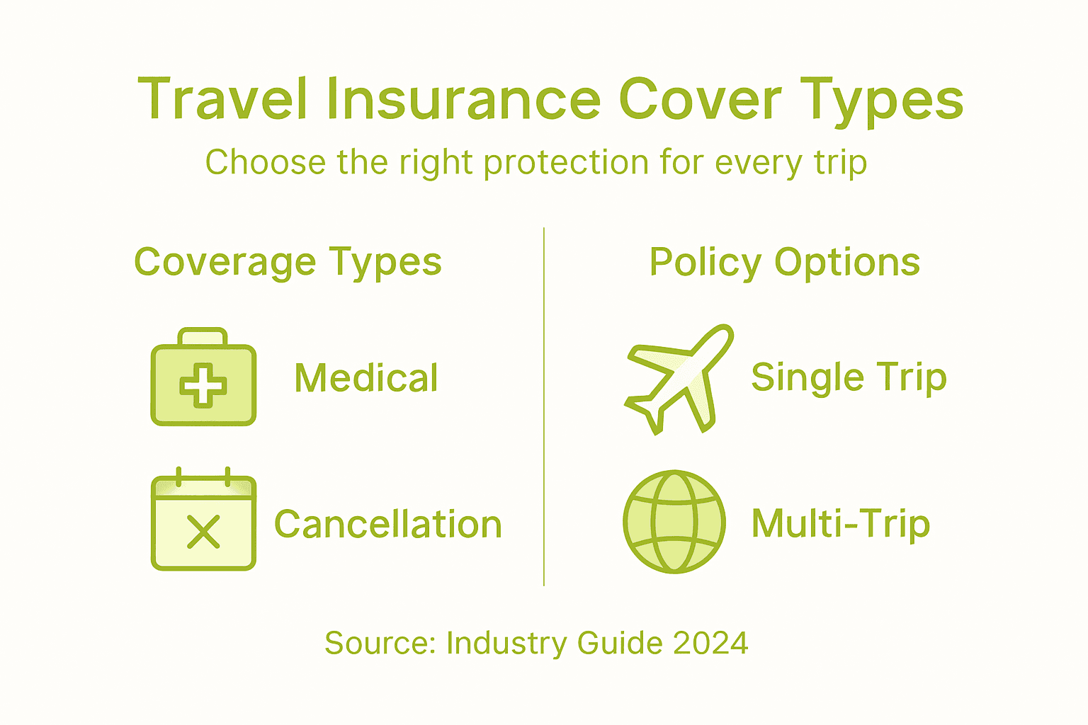 Types of Travel Insurance Cover – Why Selection Matters - Unparalleled ...