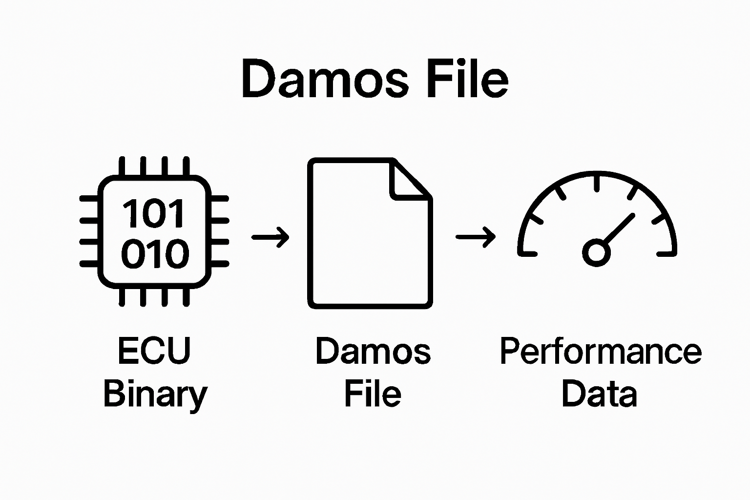 What is a Damos File? Understanding ECU Tuning Data - Ecu flash files