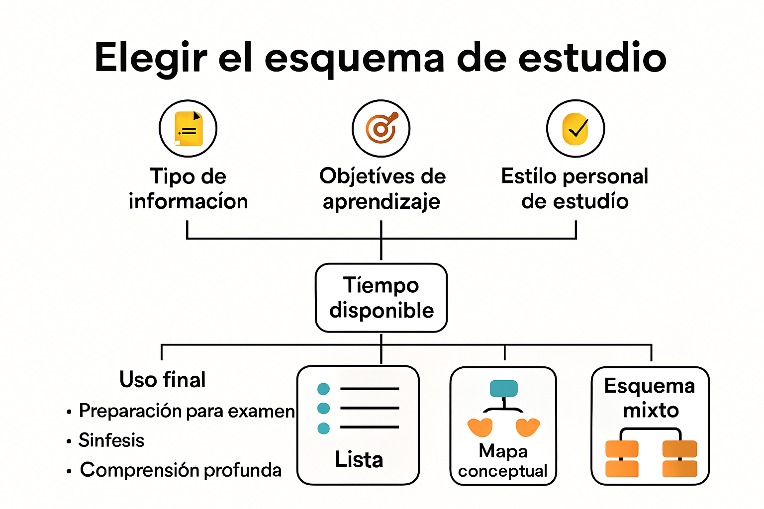 Tipos de esquemas para estudiar: guía práctica y ejemplos - Aithor