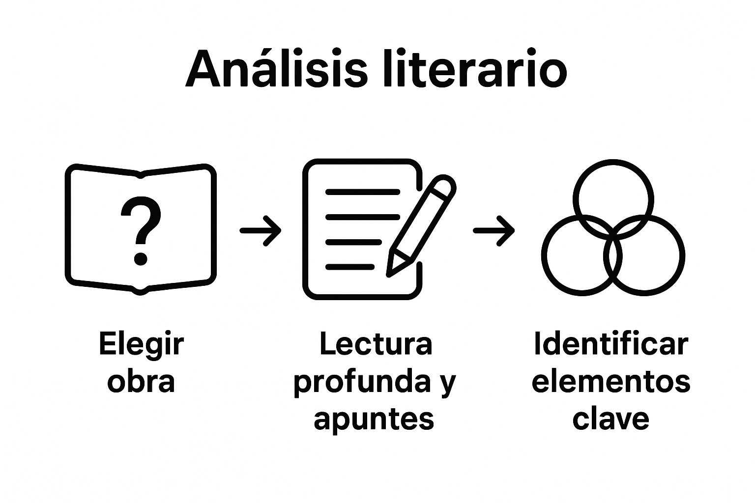 Cómo hacer un análisis literario: guía paso a paso para 2025 - Rescrito