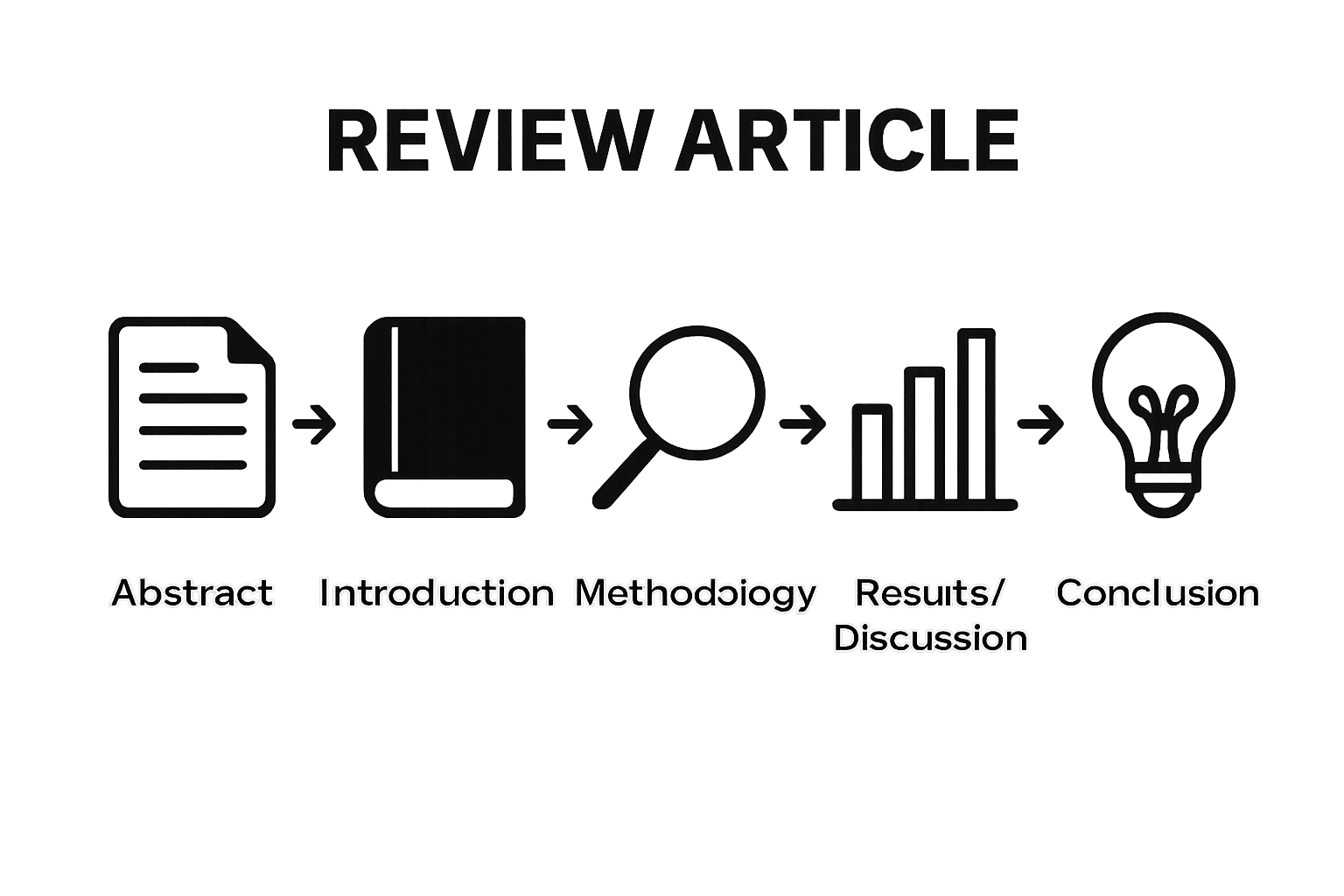 Understanding Review Article Structure for Effective Writing - Aithor