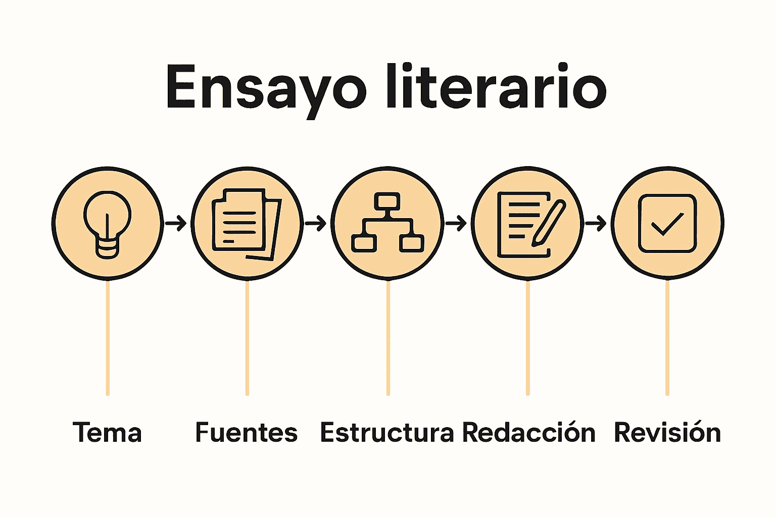 Cómo redactar un ensayo literario paso a paso y lograr profundidad ...