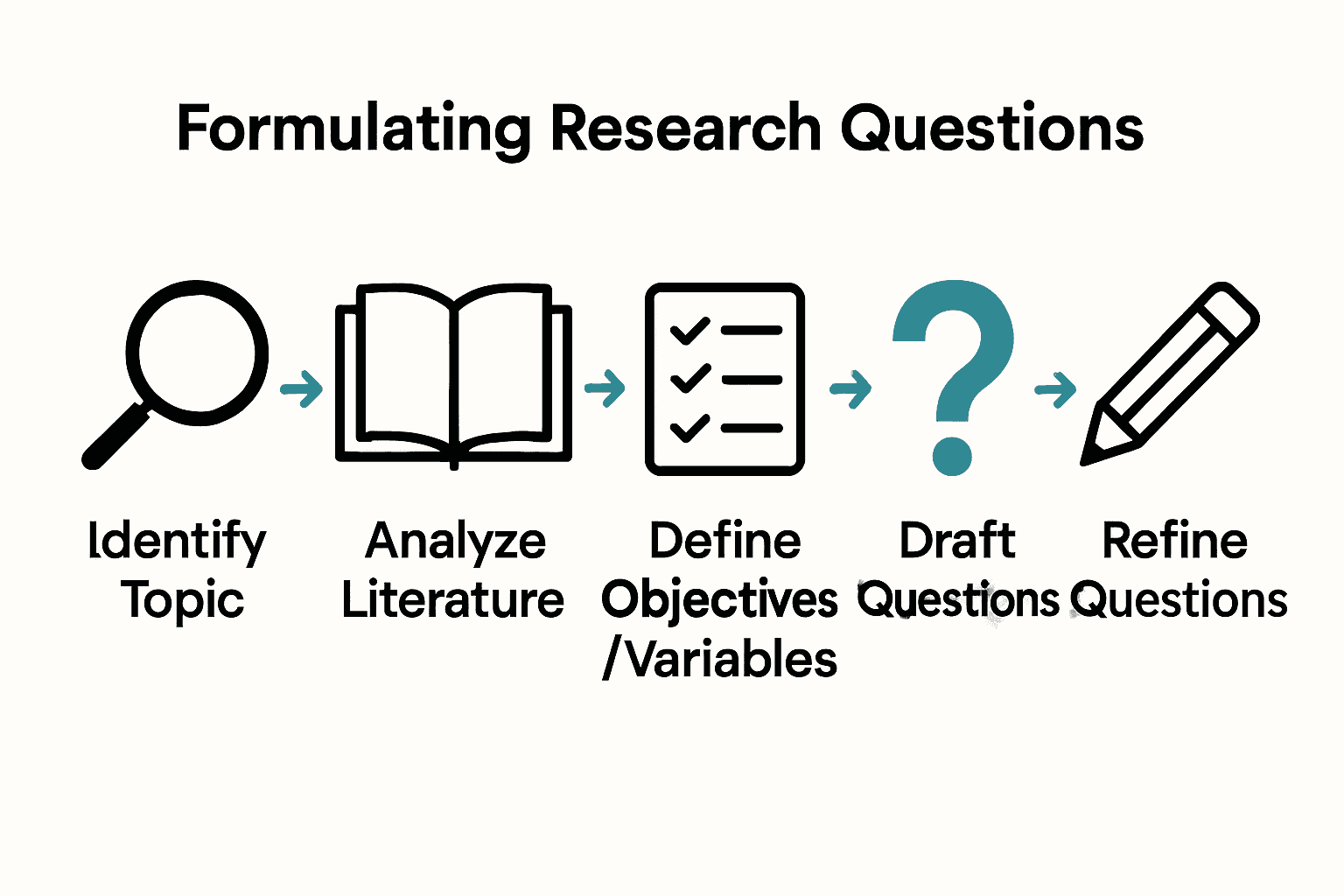 Formulating Research Questions: Step-by-Step for Academic Success - Aithor
