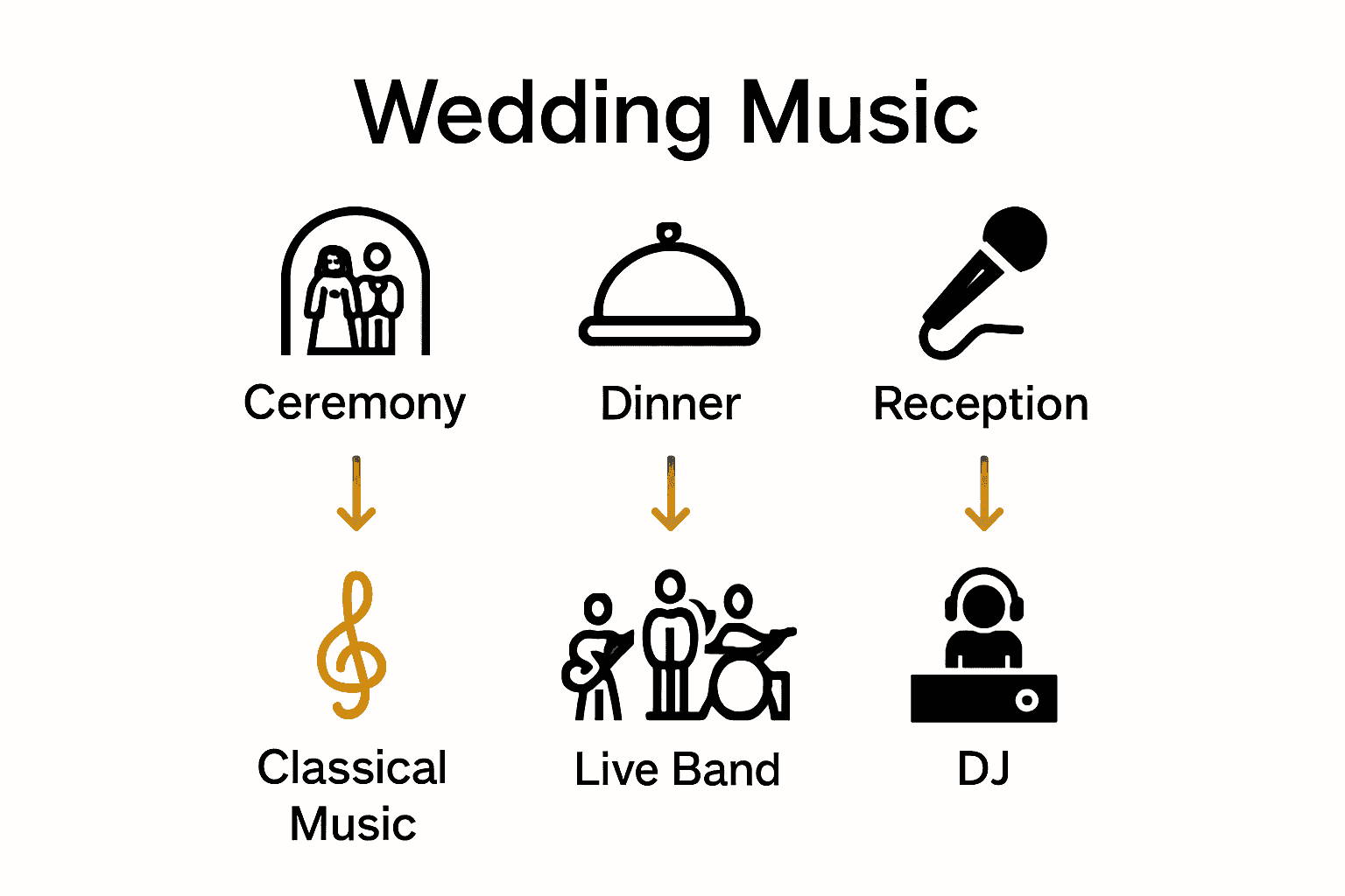 What Makes Great Wedding Music