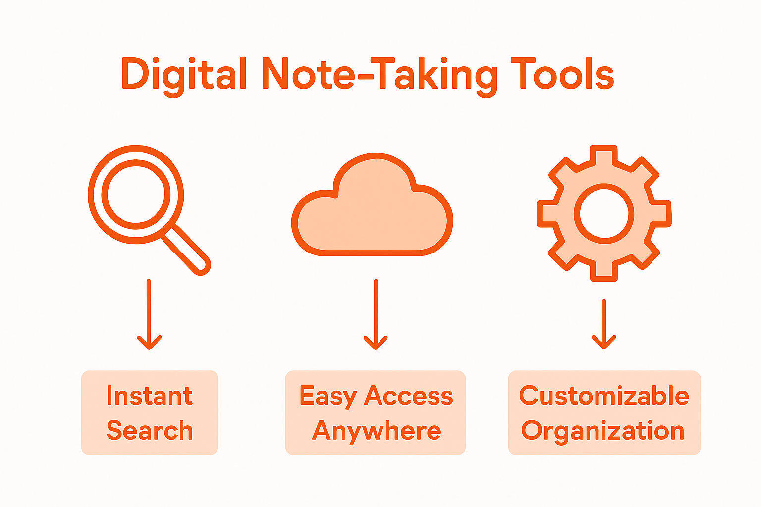 Role of Digital Note-Taking: Transforming Student Success