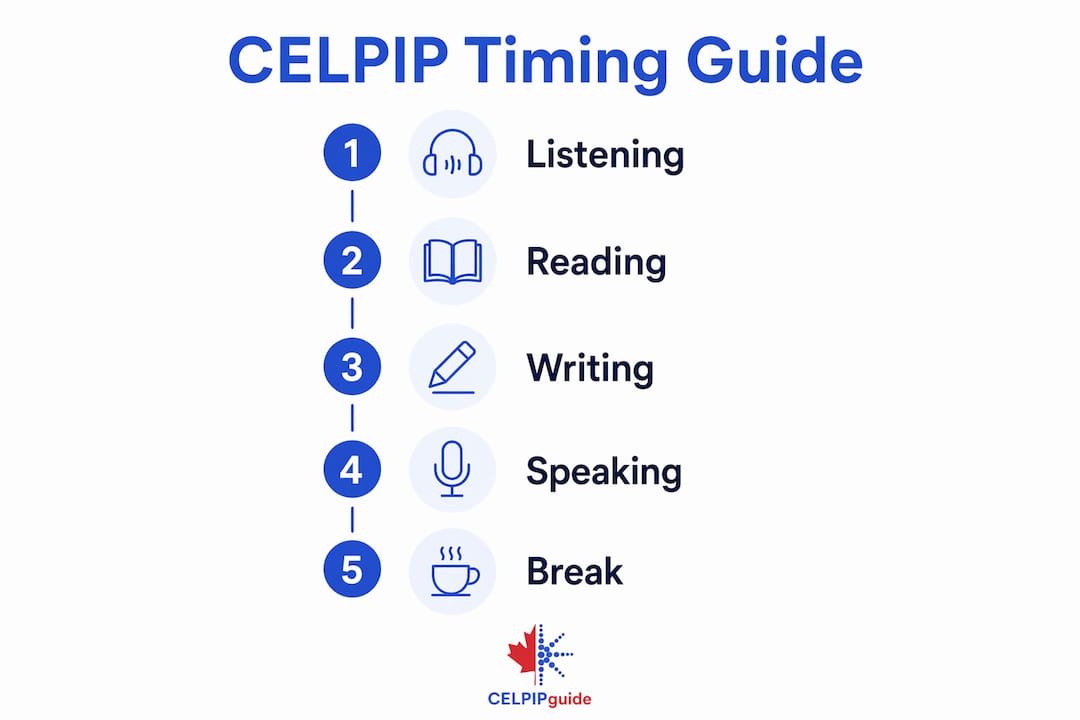 Time management for CELPIP test sections: 2026 guide