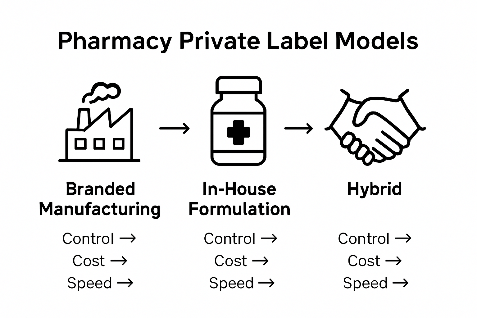 Private Label Pharmacy: Unlocking Retail Brand Power – Spaceman