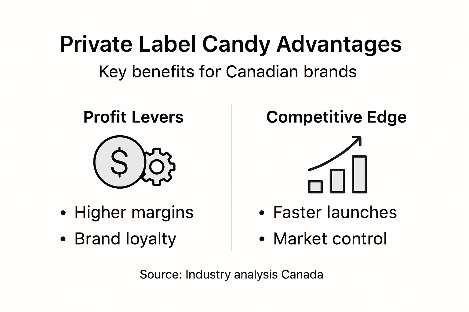 What Private Label Means for Canadian Candy Brands – Spaceman