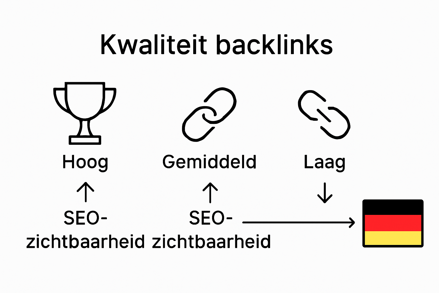 Backlink Building: Waarom het essentieel is voor zichtbaarheid in Duitsland - Duitsewebsite.nl