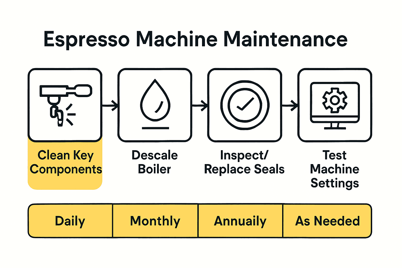 Espresso Maintenance Checklist 2025: Ensure Peak Performance - Coffee ...
