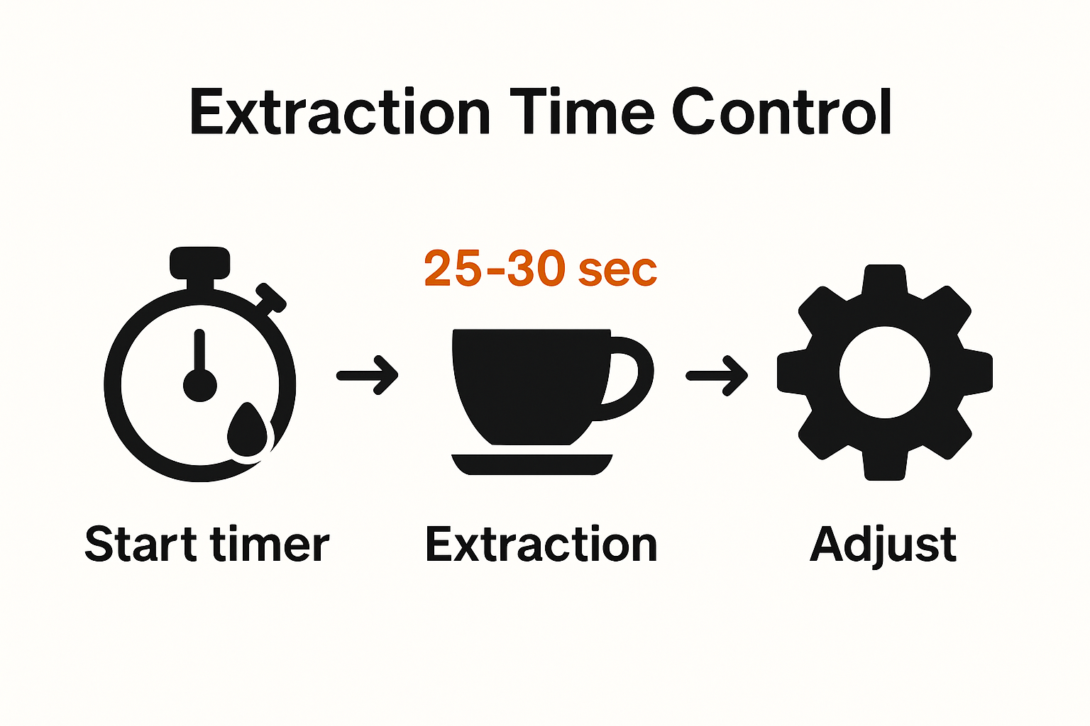 Complete Guide to the Role of Espresso Timers