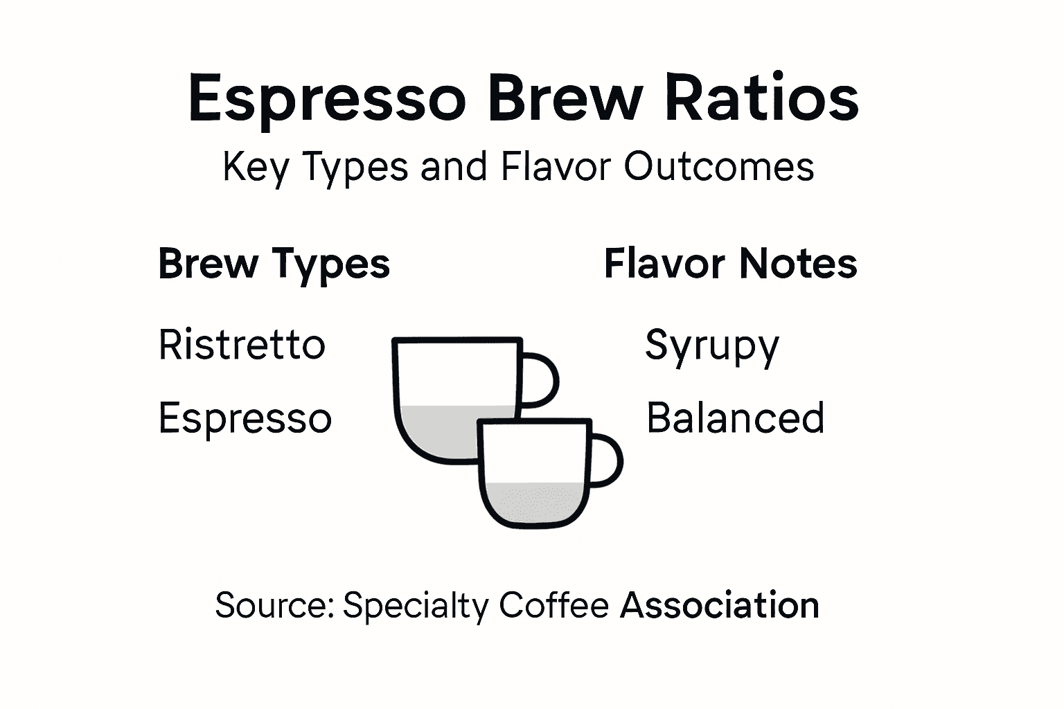 Brew Ratio Explained: Unlocking Espresso Consistency