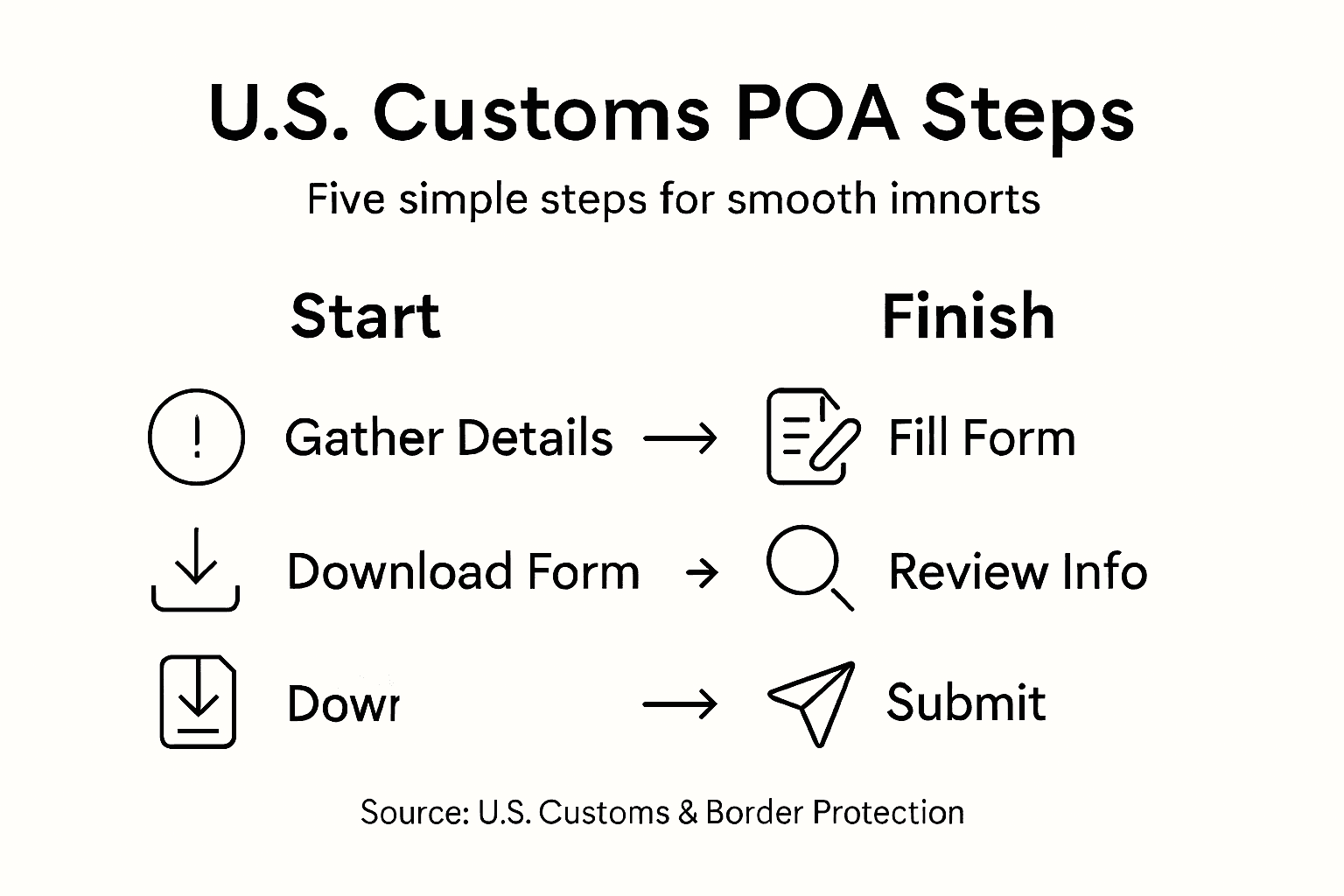 How to Complete a Customs POA Form for U.S. Imports - Worldwide Express ...