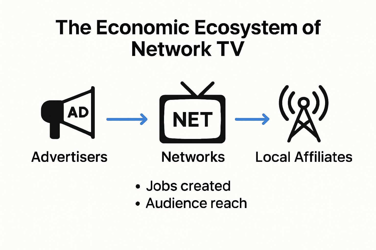 What is Network TV? Understanding Its Role in Entertainment - Sparetimetv