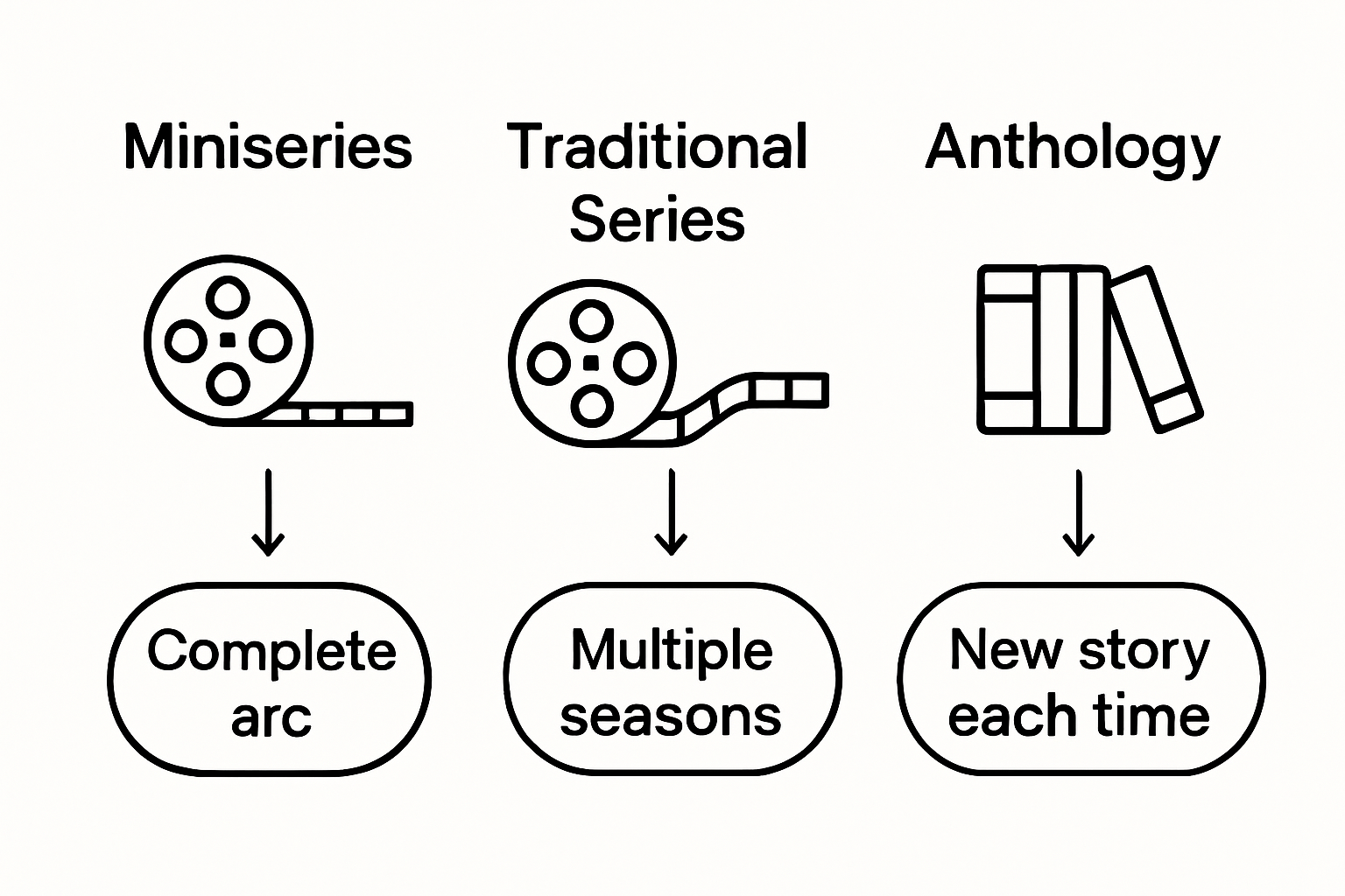What is a Miniseries? Understanding Its Role in TV - Sparetimetv
