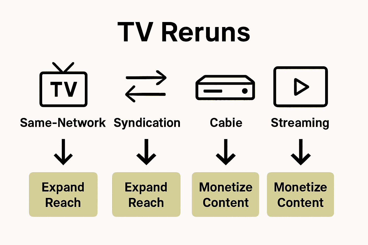Why Are Reruns Aired: Complete TV Guide Insight - Sparetimetv