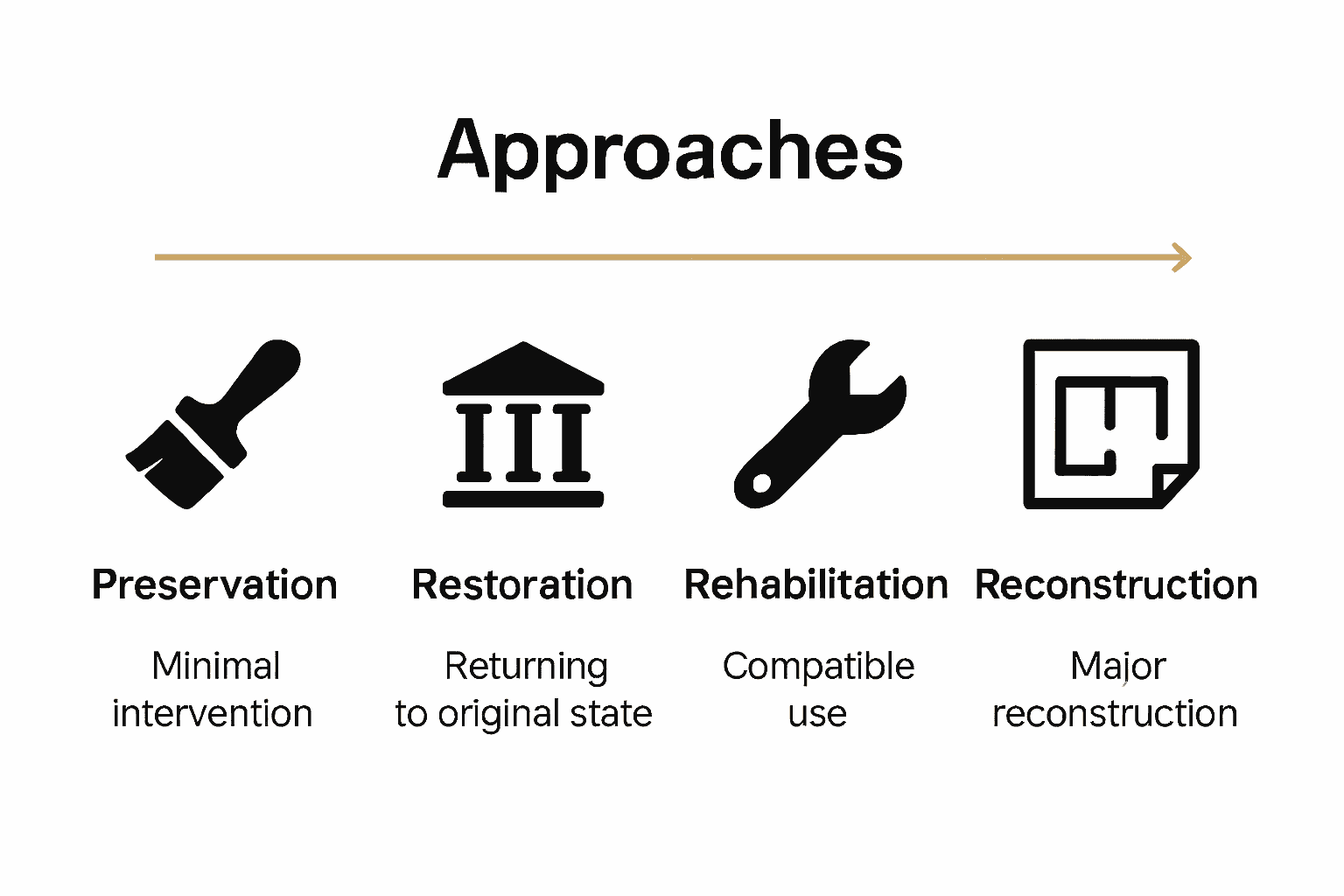 What Is Architectural Conservation? Complete Overview