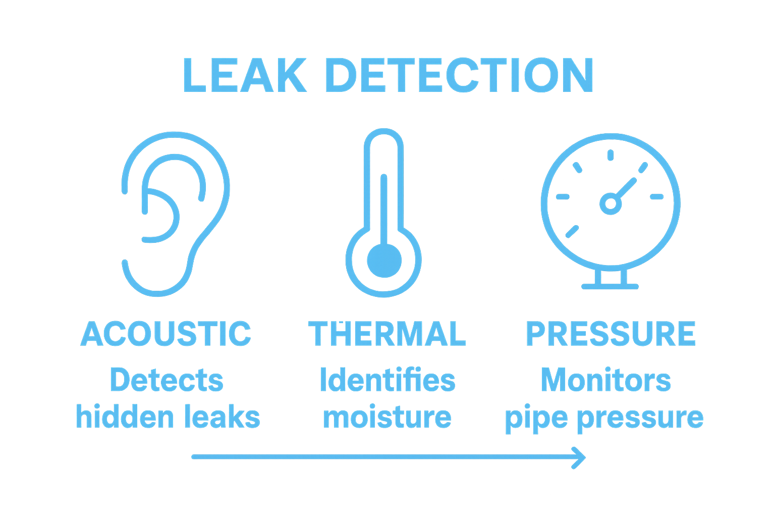 Understanding the Role of Leak Detection in Homes - 8th Bend Plumbing ...