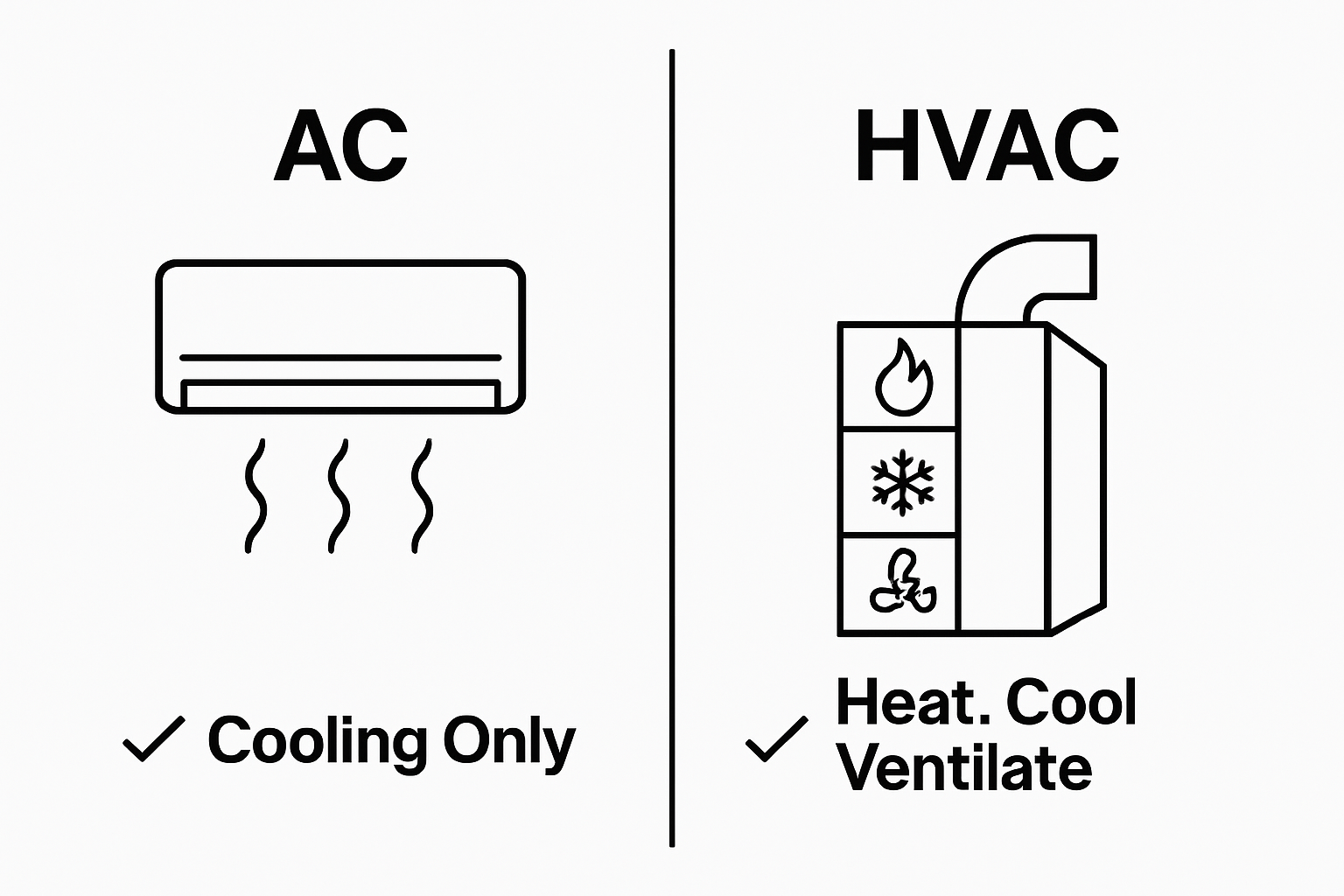 Understanding the Difference Between AC and HVAC - Colley Refrigeration
