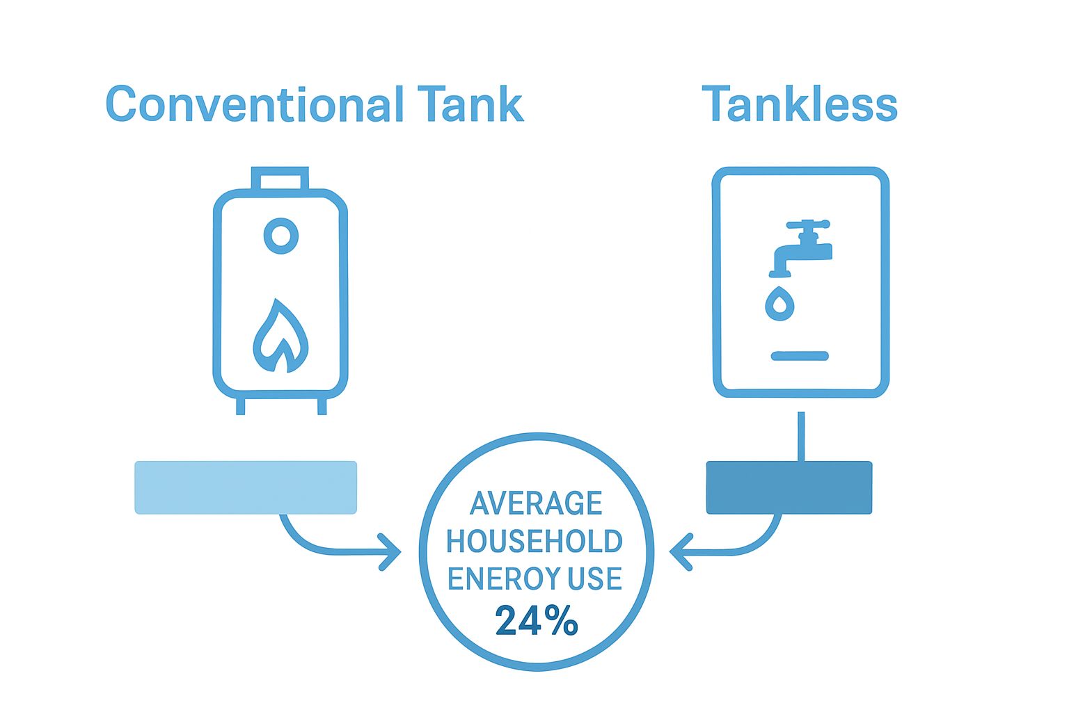 Understanding the Role of Water Heaters in Your Home - 8th Bend ...