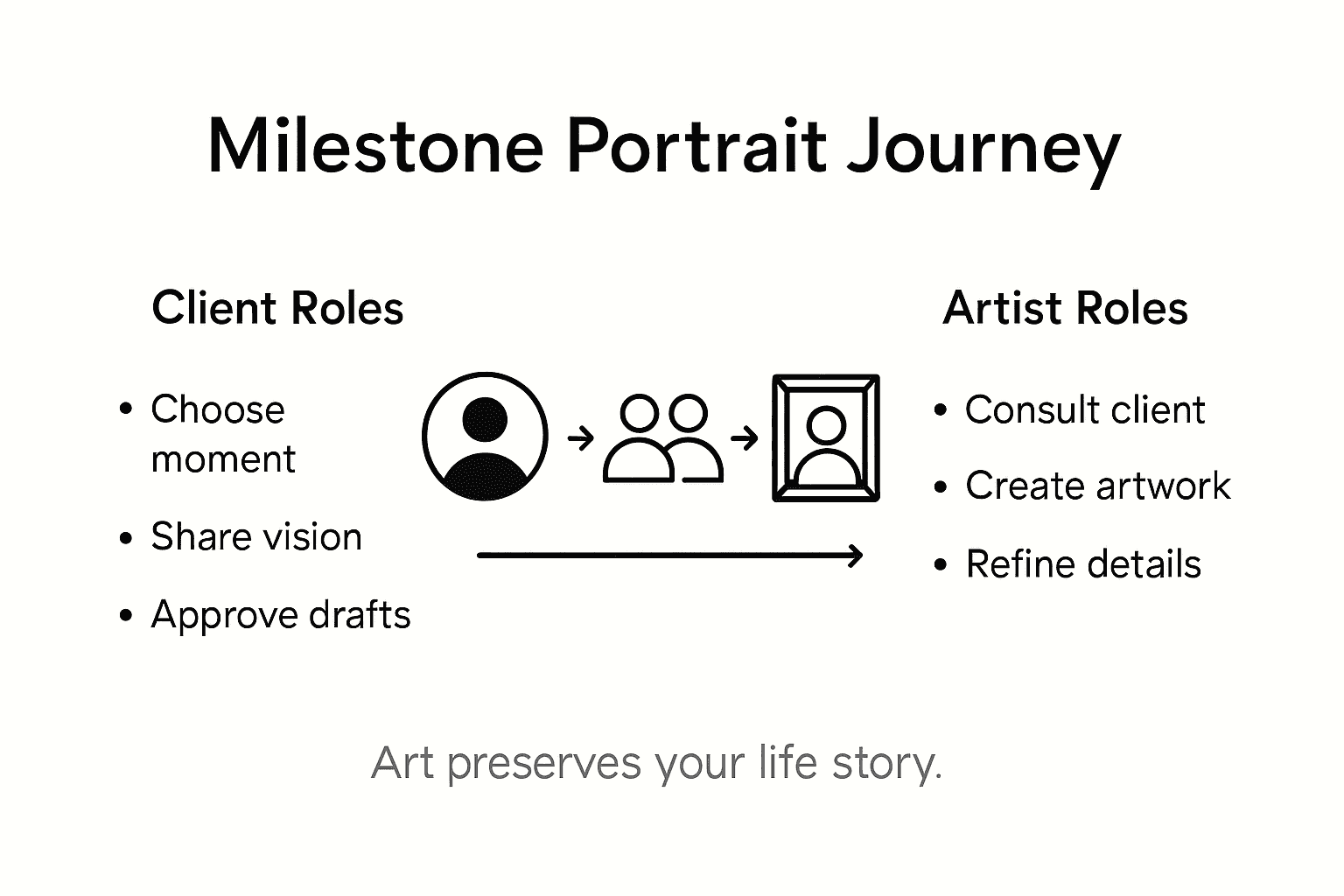Infographic summarizing milestone portrait process