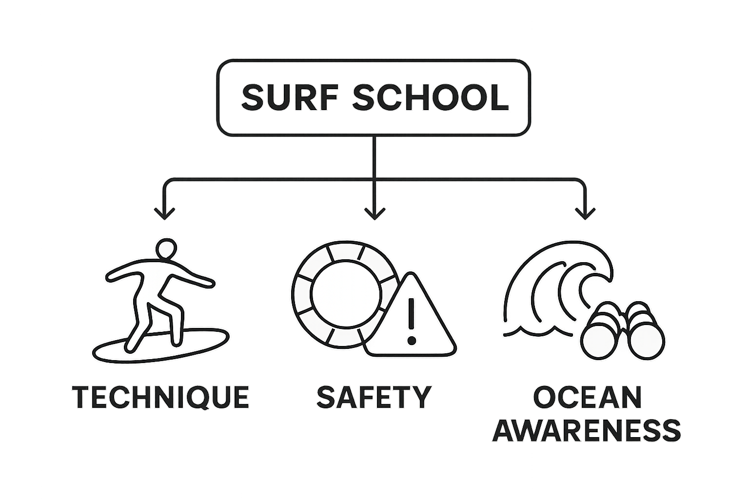 ¿Qué es una escuela de surf? Comprender los fundamentos del surf | Ika ...