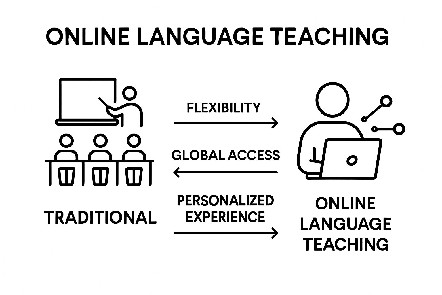 Understanding What is Online Language Teaching – TEFL Institute