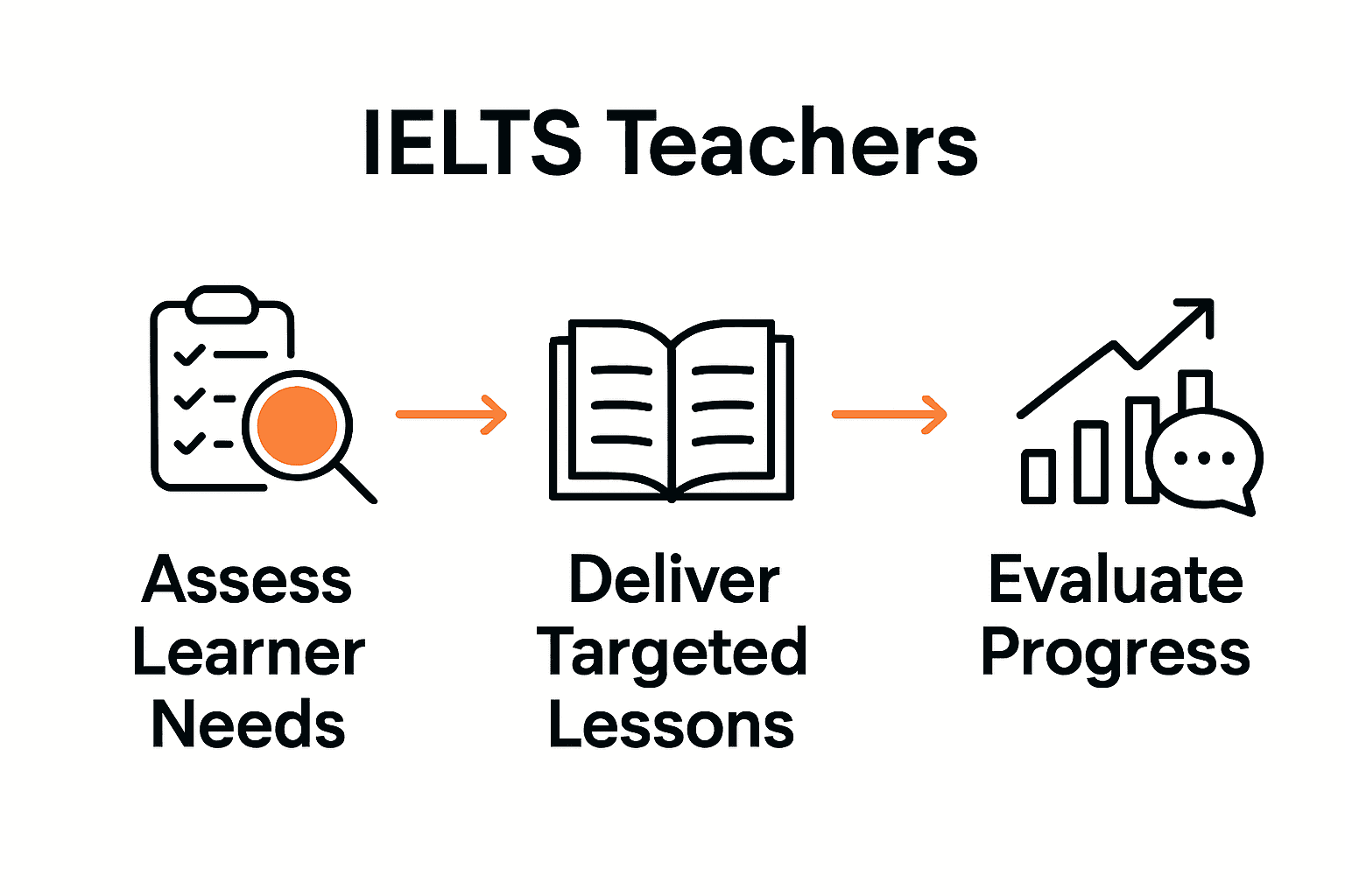 How to Teach IELTS Preparation: Step-by-Step Guide for Teachers | TEFL ...