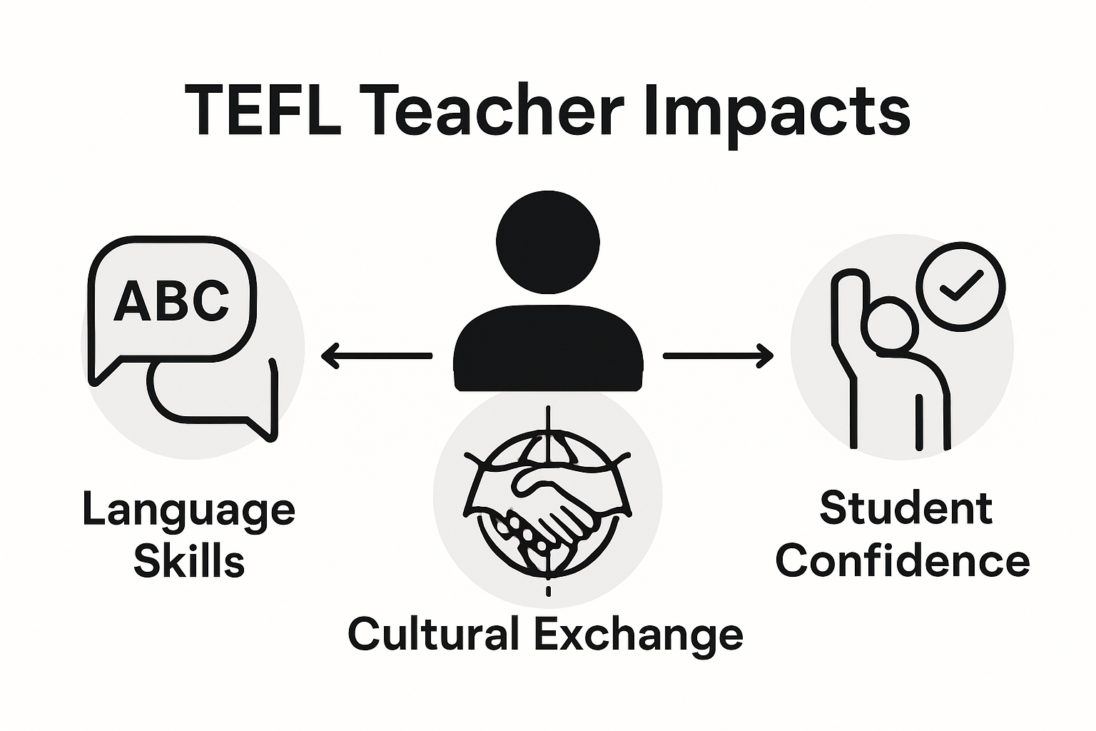 Role of a TEFL Teacher: Impact on Learning Success | TEFL Institute