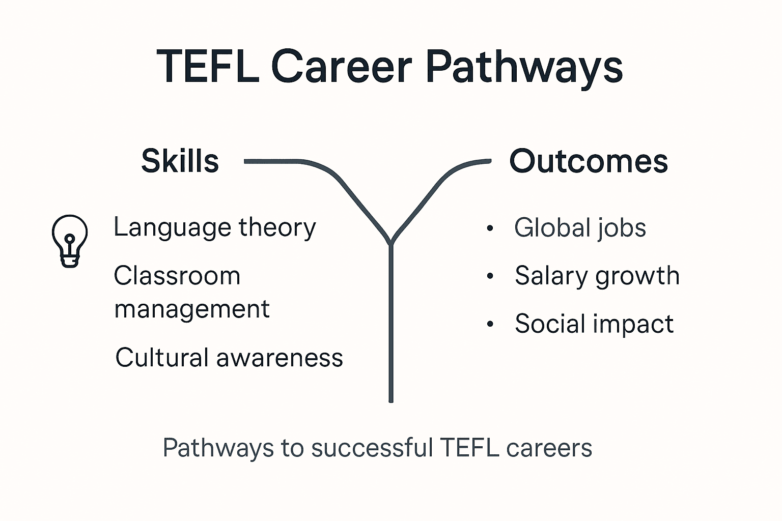 Teaching English As a Foreign Language: Career Pathways and Impact | TEFL Institute