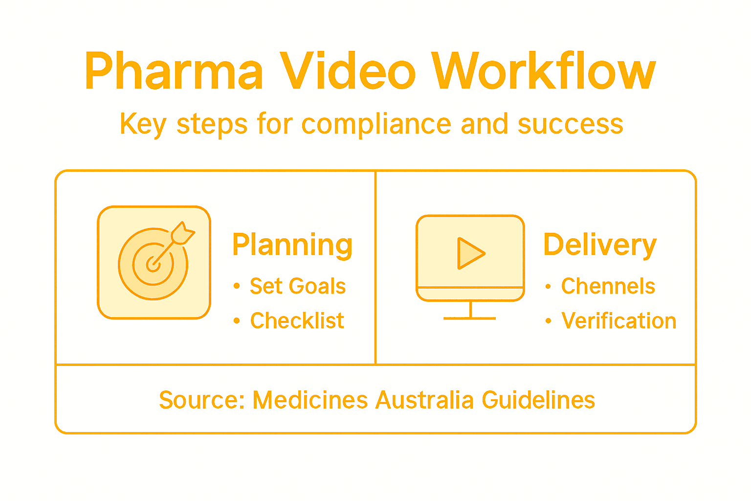 Master Video Marketing Workflow Pharma for Compliance