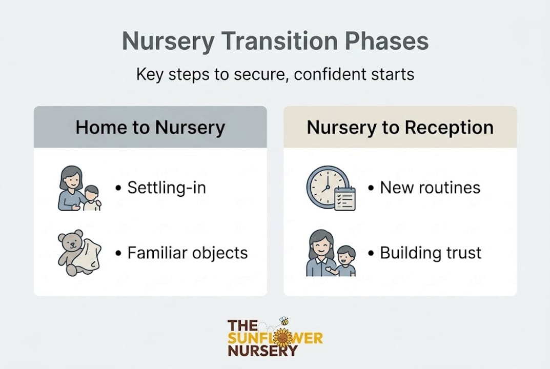 Nursery transition explained: Secure, confident starts for children