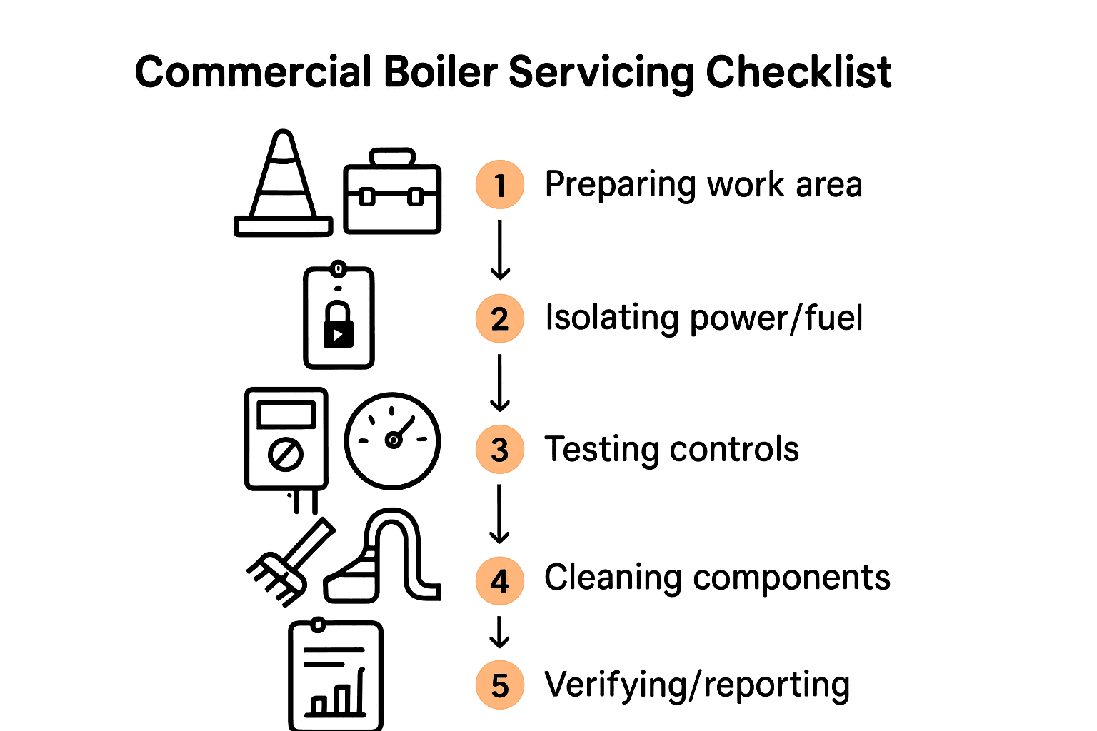 Commercial Boiler Servicing Checklist for Reliable Heating - Skan ...