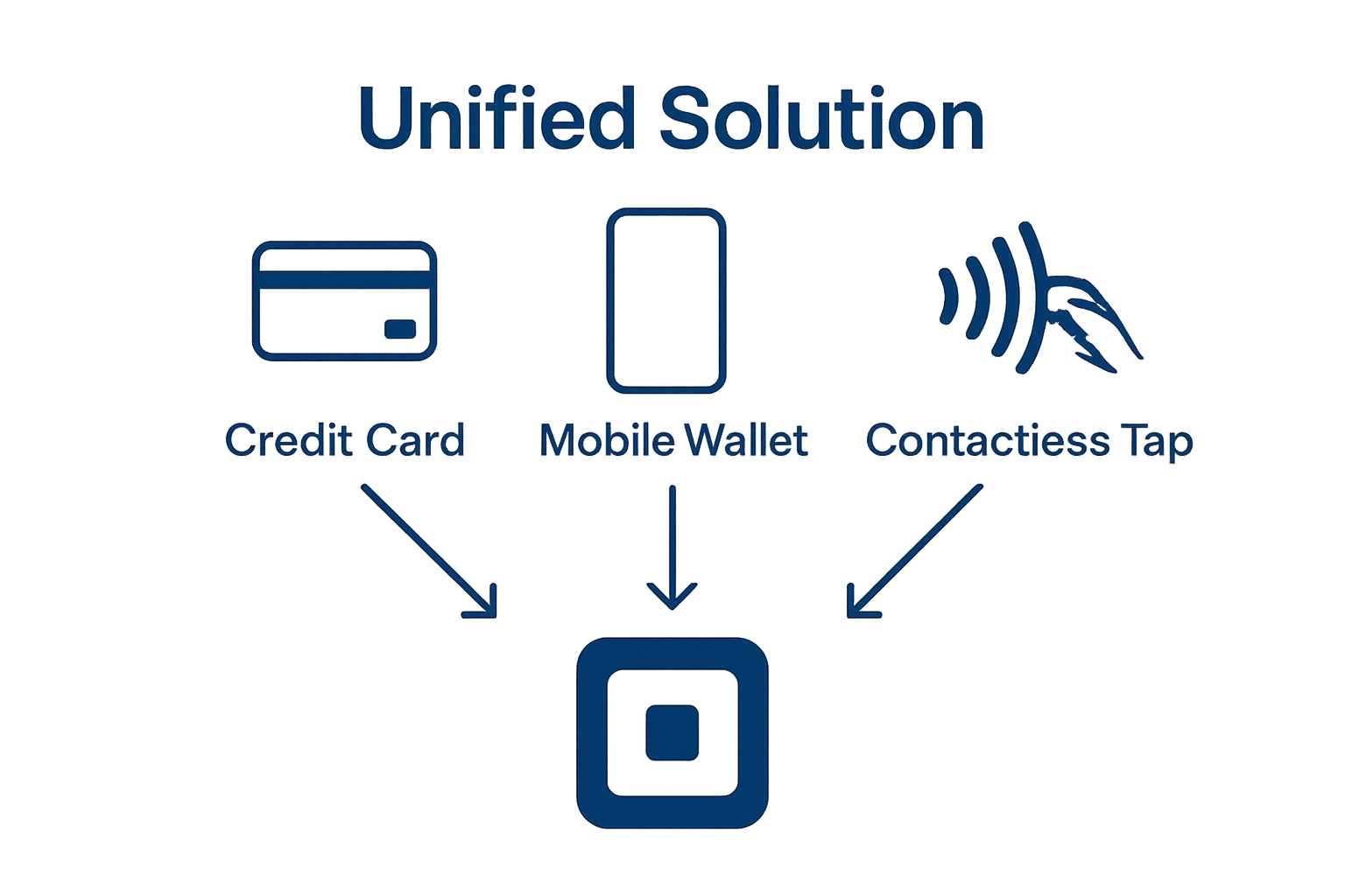Understanding the Square Payment Gateway for Businesses - Omnichannel payments at the Point Of ...