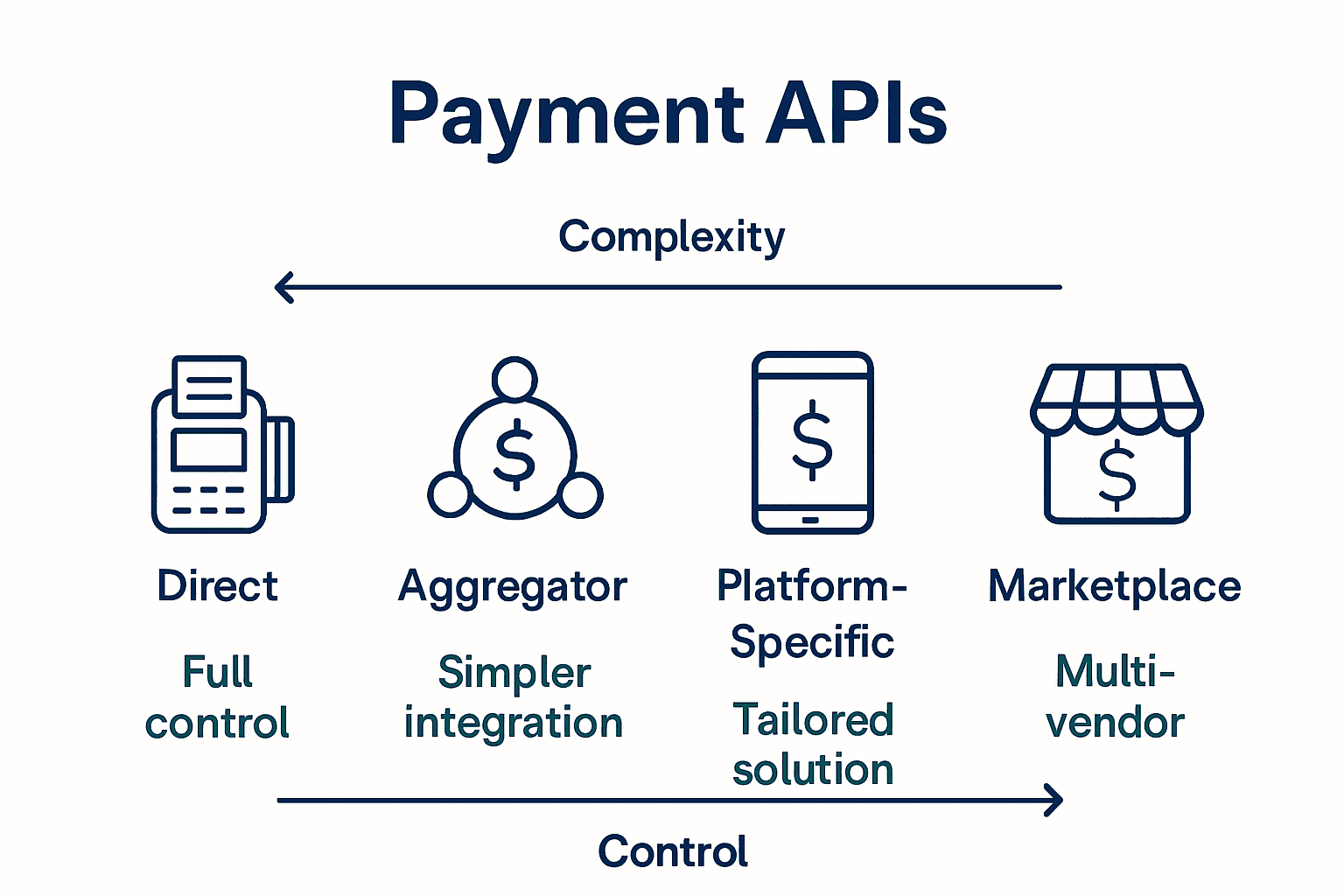 Complete Guide to Payment APIs for Retailers - Omnichannel payments at the Point Of Sale | Sensepass