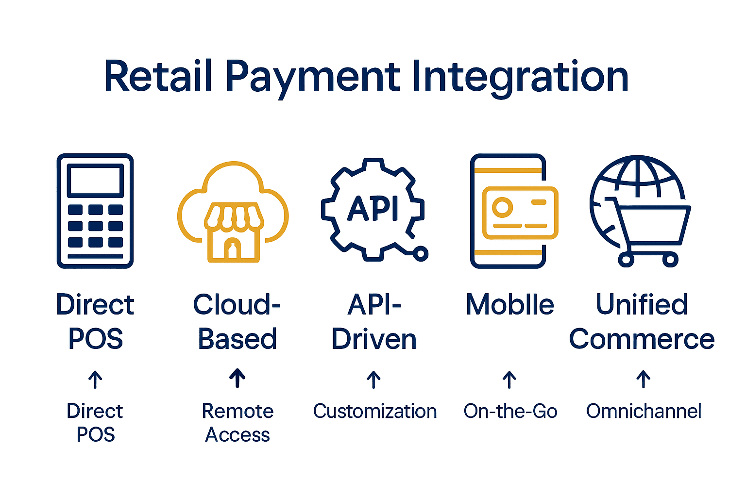 Payment Integration: Complete Guide for Retailers - Omnichannel ...
