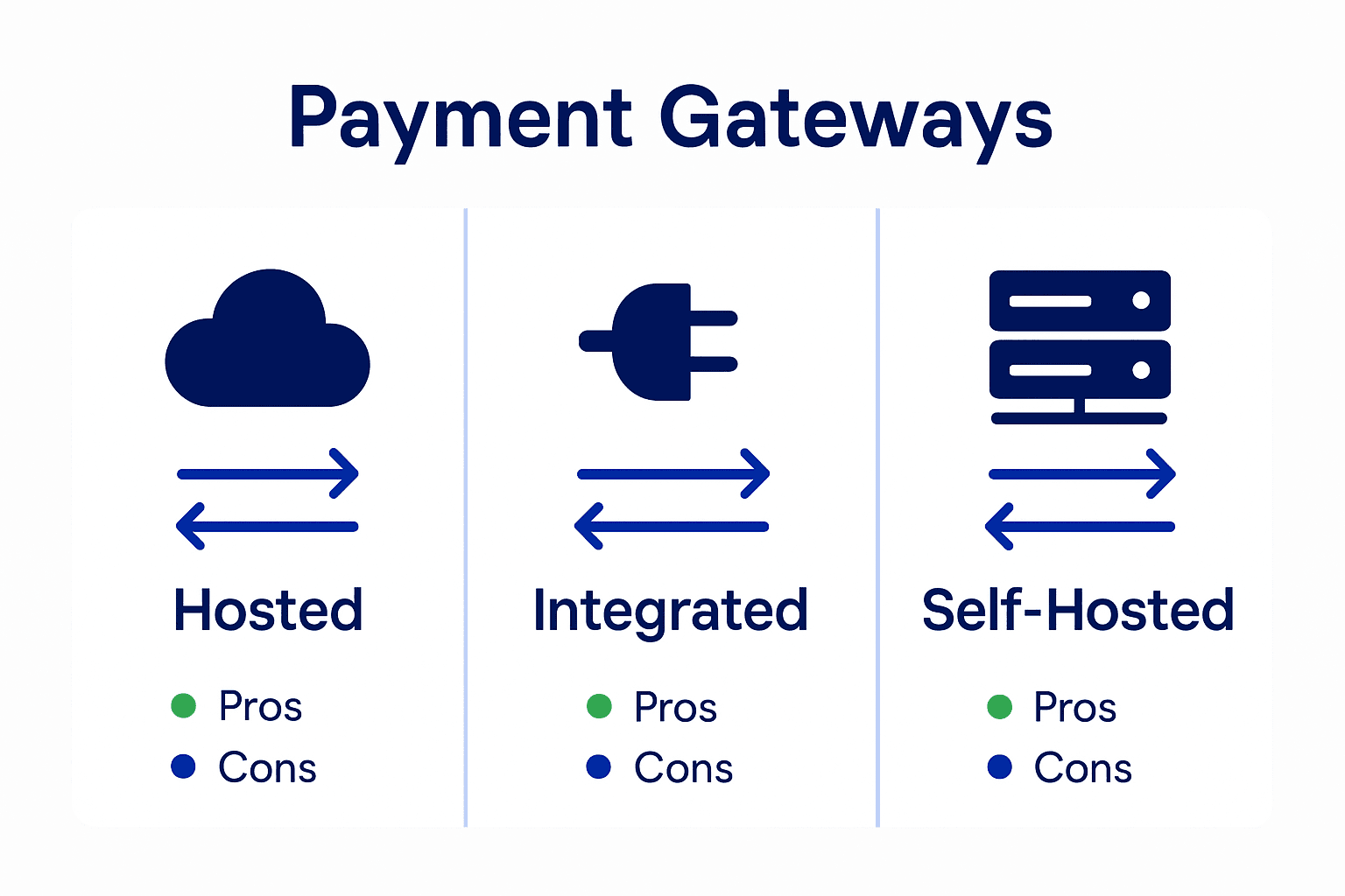 Complete Guide to Credit Card Payment Gateways - Omnichannel payments at the Point Of Sale ...