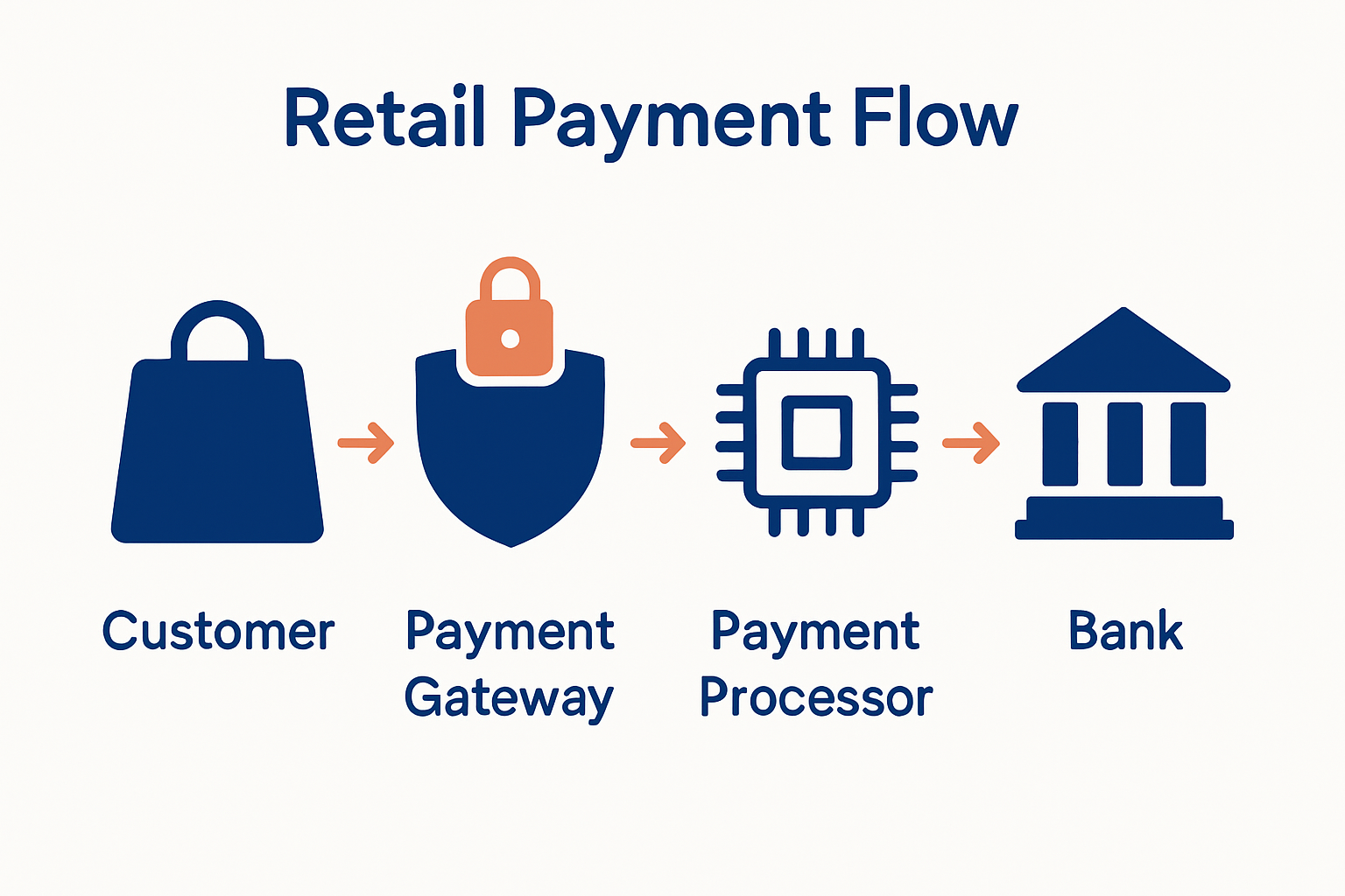 Payment Gateway vs Processor: Complete Breakdown - Omnichannel payments ...