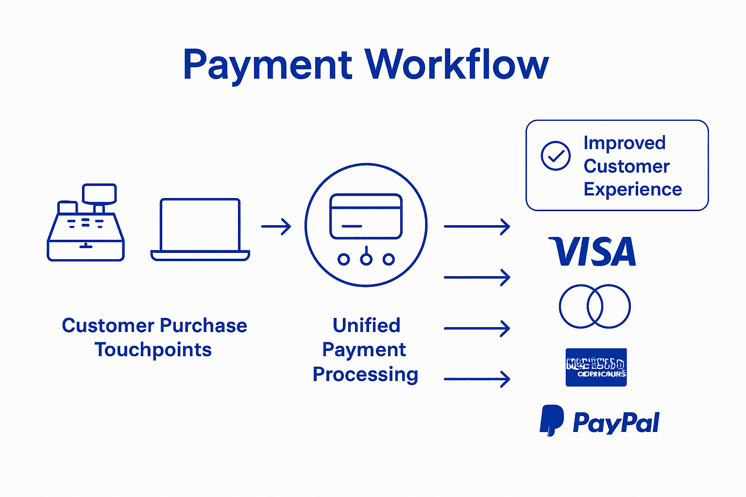 Retail Payment Workflow Optimization for Seamless Omnichannel Sales ...