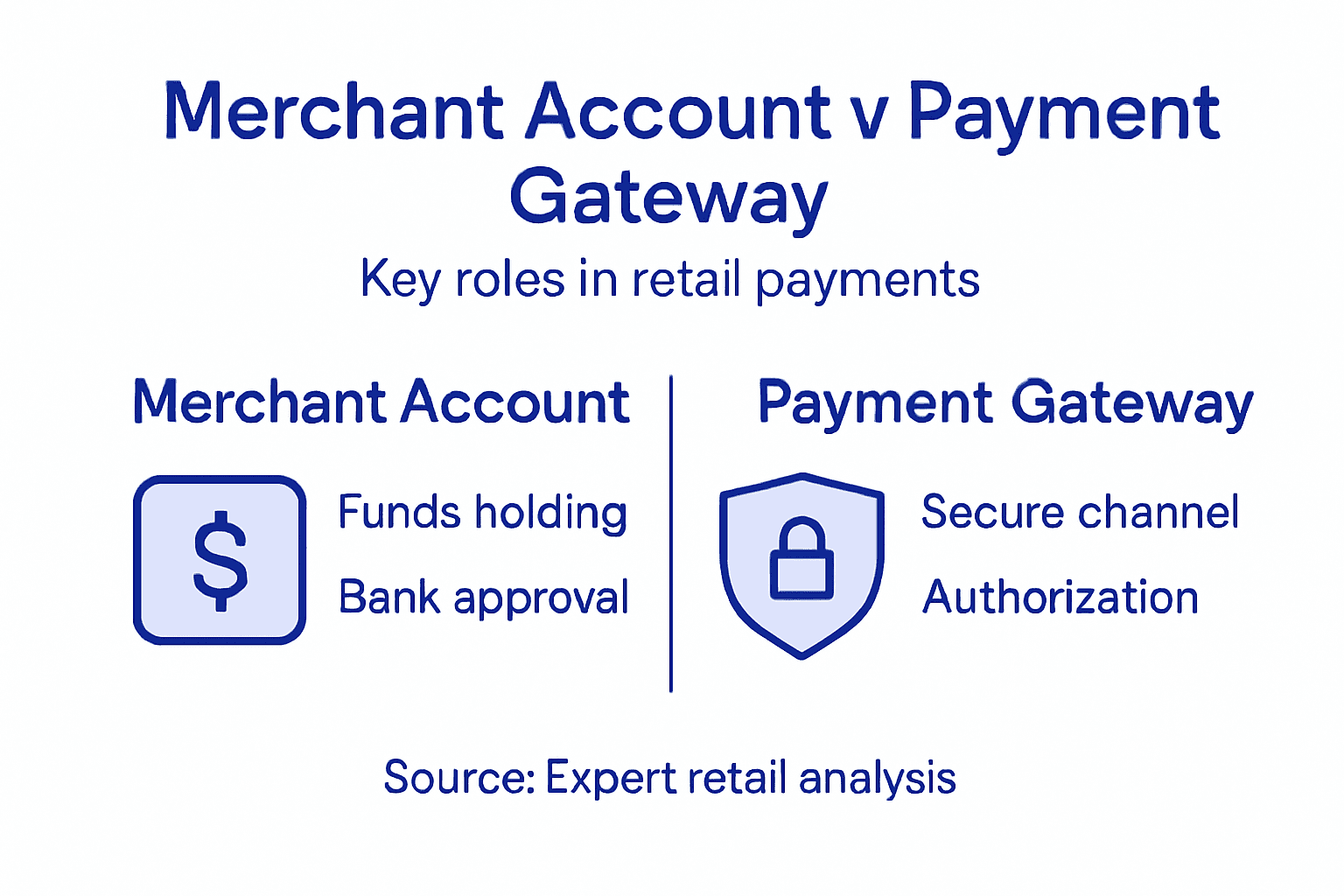 Merchant Account vs Payment Gateway—Impact on Retail - Omnichannel ...