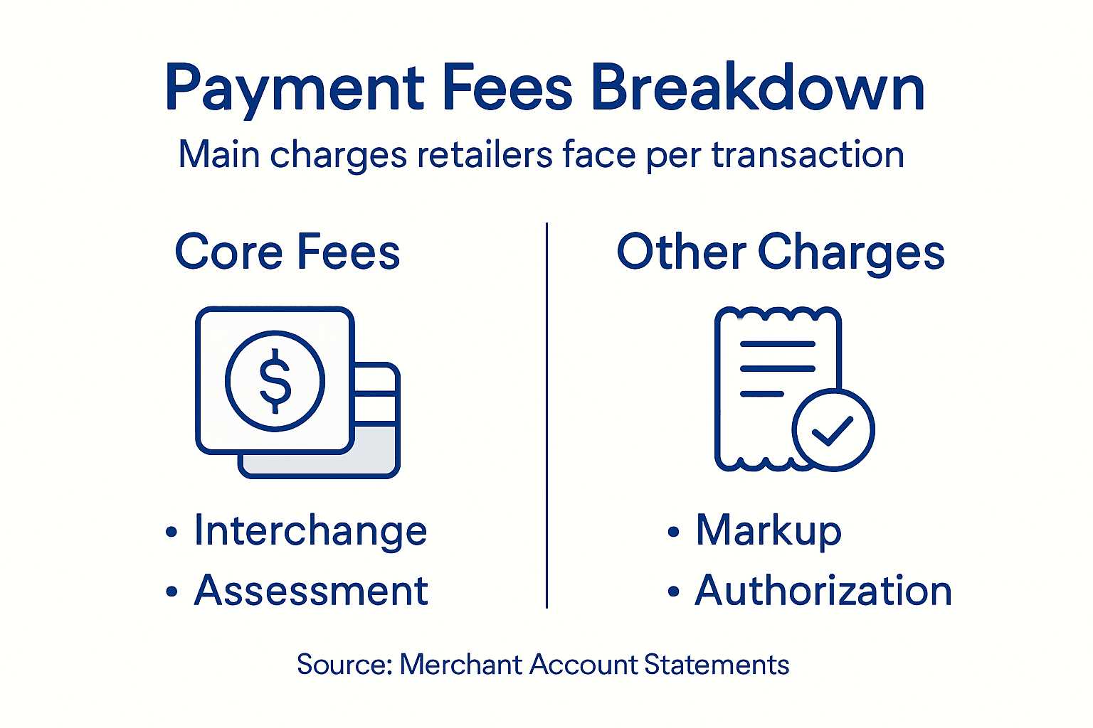 Payment Processing Fees Breakdown for Retailers - Omnichannel payments ...