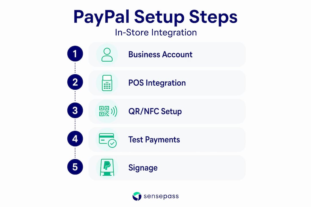 How to Accept PayPal In-Store: Integration Guide - Omnichannel payments ...