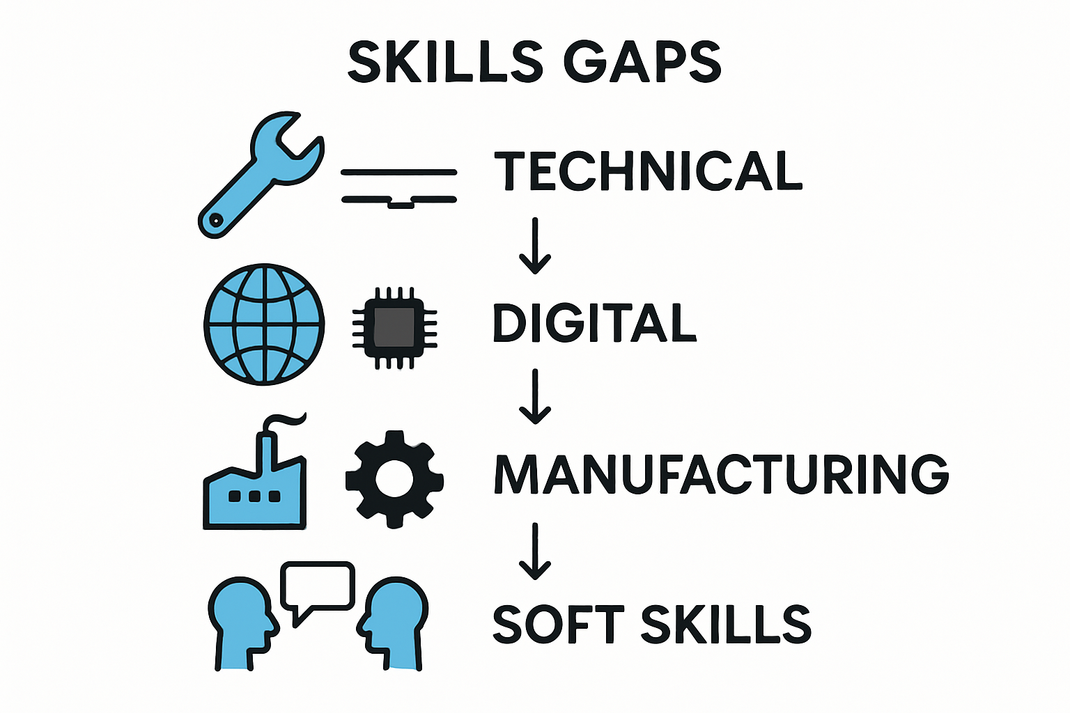 What Is a Skills Gap? Understanding the Workplace Disconnect - Peuneo